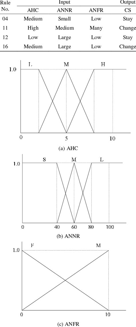 Fuzzy If Then Rules Download Table