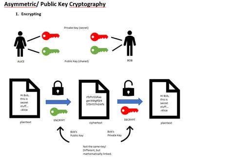 symmetric and asymmetric encryption and signing · github