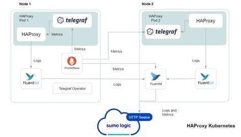 sumo logic app for haproxy sumo logic docs