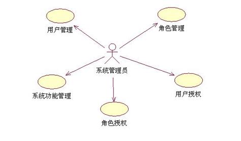 Uml 学习笔记二 Uml之用例图(user Case View)uml用例图例题 Csdn博客 Uml 学习笔记二 Uml之用例图(user Case View)uml用例图例题 Csdn博客