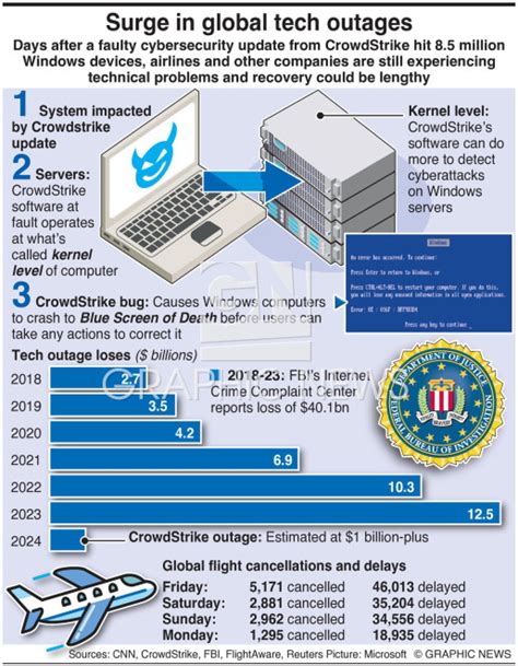 Tech Cyber Security Outages Infographic
