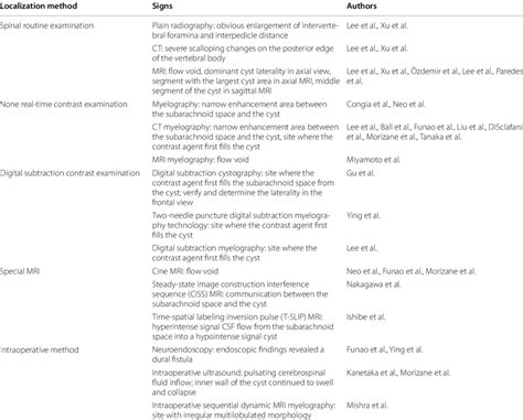 Review Of The Localization Method Of Spinal Extradural Meningeal Cysts Download Scientific Diagram