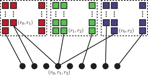 8 Bipartite Graph Representation For The Less Sparse Case α 2 3 C
