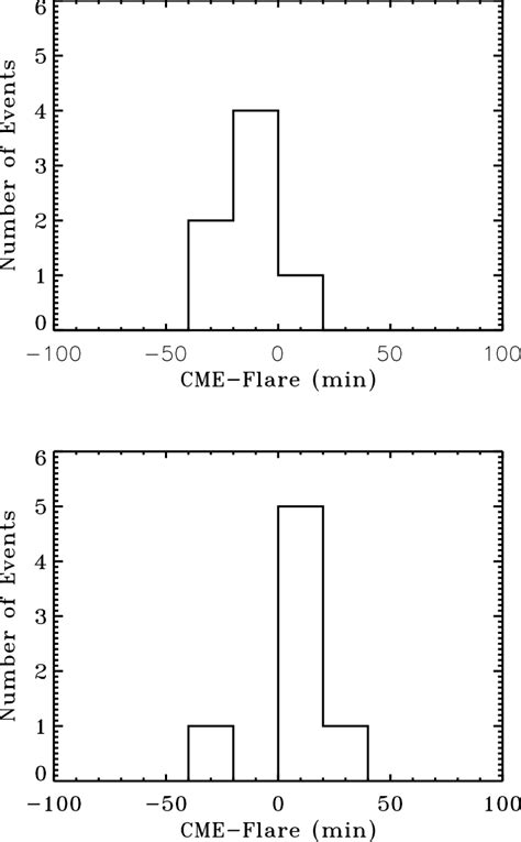 Onset Time Difference Cme Flare For The Wellobserved Seven Events