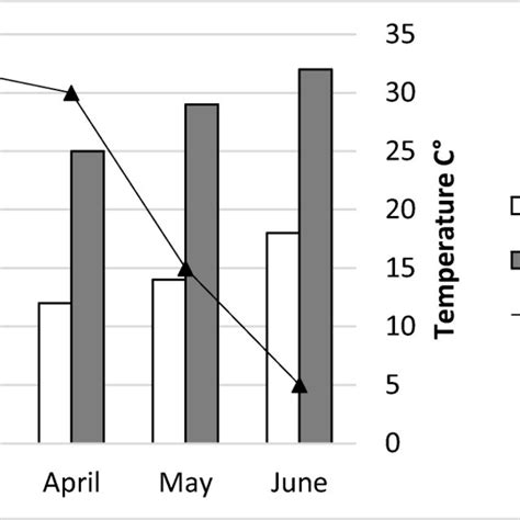 Climatic Diagram Representing The Rainfall Maximum And Minimum Air Download Scientific Diagram