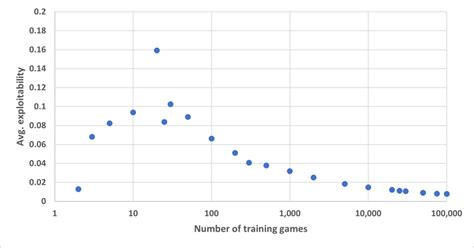 Exploitability Vs Number Of Training Games For Two Player Zero Sum