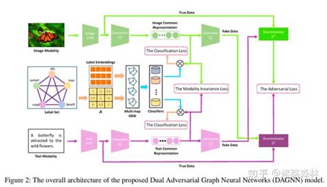 单多模态多标签分类整理 知乎