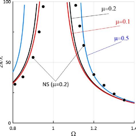 A Comparison Of Amplitude Of Quasi Periodic And Periodic Oscillations Download Scientific