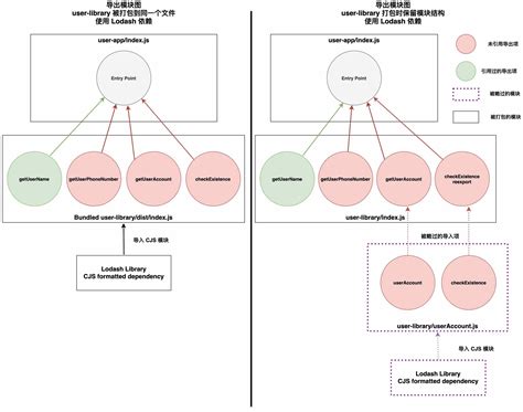 译 如何打造可被摇树优化的库 Darky s Blog
