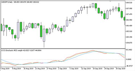 All About Oscillator And Histogram Page 3