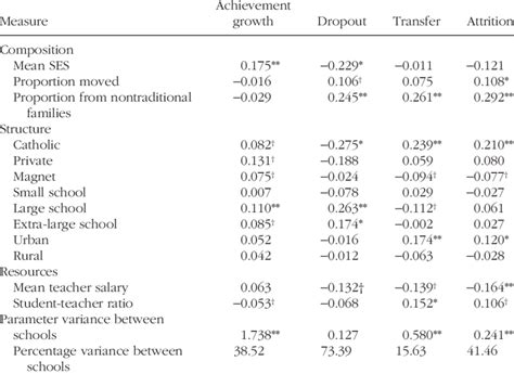 Parameter Estimates Structure And Resource Models Download Table