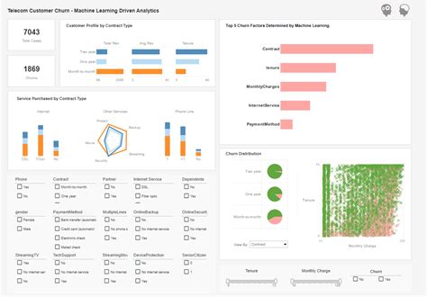 Create An Effective Customer Churn Dashboard