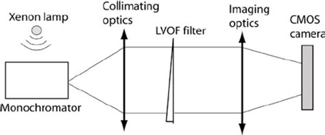 Schematic For Characterization Of Linear Variable Optical Filters Download Scientific Diagram