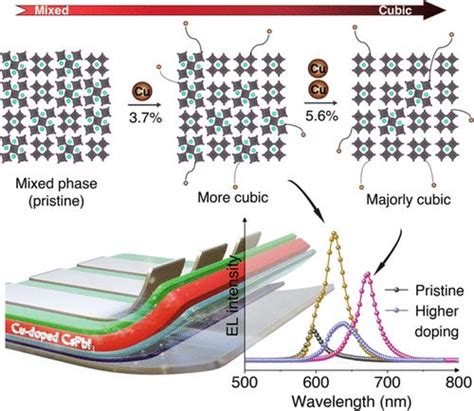 通过受控 Cu 掺杂在混合相 Cspbi3 中增强载流子复合：改进 Led 的缺陷抑制和相位调制 Acs Applied Materials And Interfaces X Mol