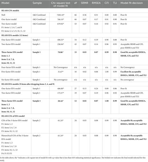 Frontiers A Psychometric Analysis Of The Adapted Historical Loss