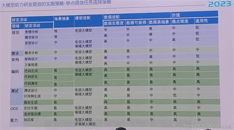人工智能 综述 15 ：第九届全球软件大会（南京）有感 4 业务支撑部门如何利用大语言模型全流程、全方面提升业务部门的软件生产效能