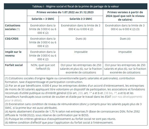 Due Prime De Partage De La Valeur DrBeckmann