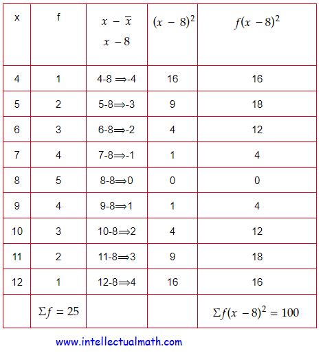 How To Find Mean And Standard Deviation From Bar Graph