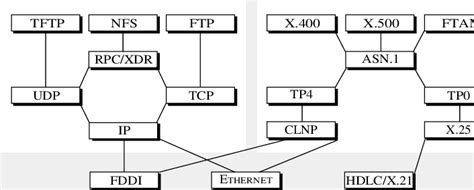 Protocol Graph For Internet And OSI Communication Models Download Scientific Diagram