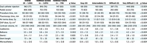 Procedural Characteristics Classified According To Outcome And Lesion