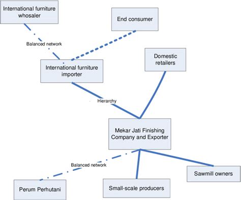 What Are The Types Of Value Chain Governance At Kristina Hertz Blog