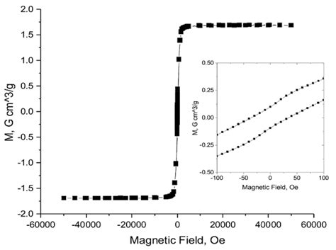 Polymers Free Full Text D Printed Porous Magnetic Carbon Materials Derived From Metal