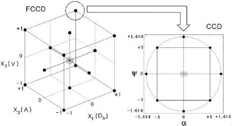 Fccd And Ccd For The Doe Rsm Experiments Coded Values Download
