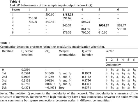 Table 4 From Inputoutput Networks Offer New Insights Of Economic