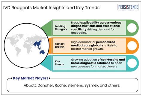 Ivd Reagents Market Size Share And Statistics Report 2032