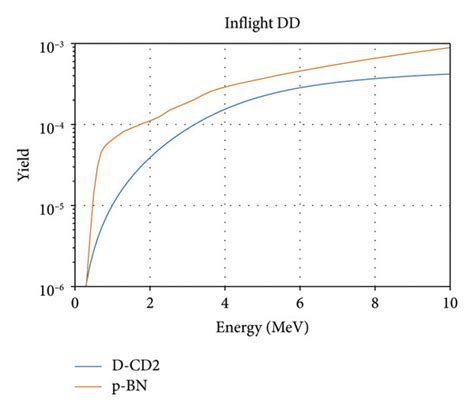 Thick Target Yield As A Function Of Ion Energy For Protons On Boron And