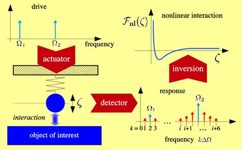 Color Online Intermodulation Spectroscopy Two Pure Tones Drive The