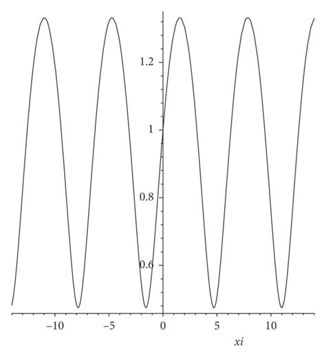 When C 1 G −1 Profiles Of Smooth Periodic Solutions For H 0 A And