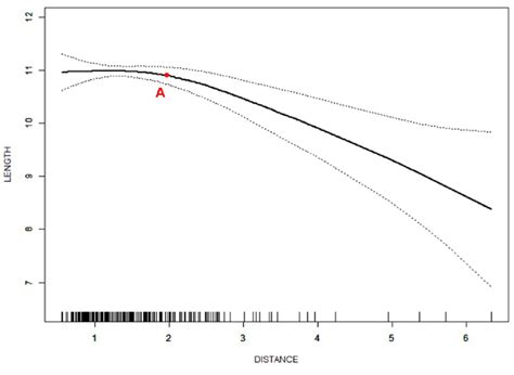 Nonlinear Relationship Between Distance Of Disc Displacement Mm And