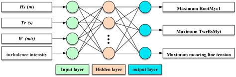 Artificial Neural Network Based Prediction Of The Extreme Response Of