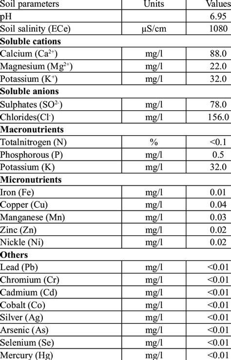 Analysis Of Soil Saturation Extract Download Scientific Diagram