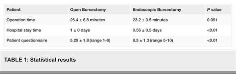 Figure 1 From Endoscopic Versus Open Bursectomy For Prepatellar And Olecranon Bursitis