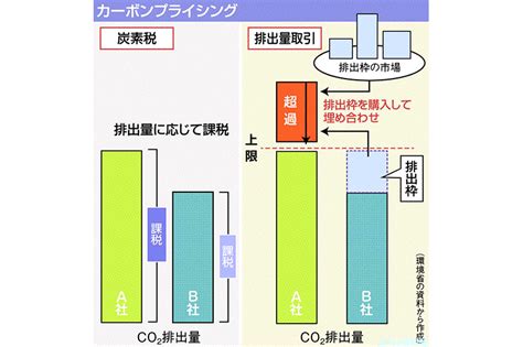 利点と欠点は出尽くしたが議論本格化する「カーボンプライシング」の行方｜ニュースイッチ By 日刊工業新聞社