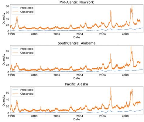 Machine Learning — Hierarchical Forecasting Using Amazon Sagemaker
