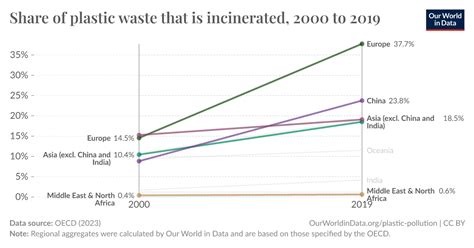Share Of Plastic Waste That Is Incinerated Our World In Data