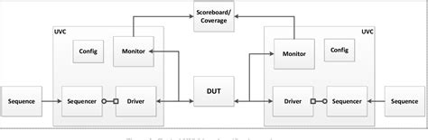 Figure 1 From A Unified Testbench Architecture Solution For Verifying