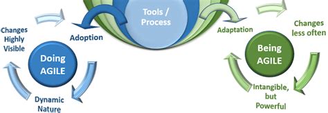 are you doing agile or being agile