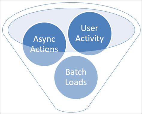Scalable Customization Design Concurrency Issues Microsoft Dataverse Power Apps Microsoft