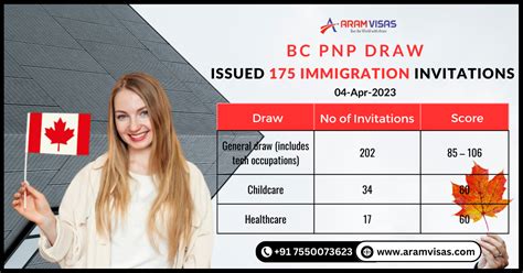 Recent Bc Pnp Draw Update Aram Visas Medium