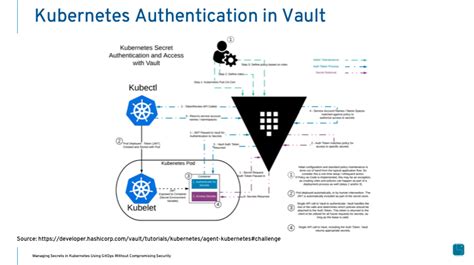 Manage Secrets In K8s Using GitOps Without Compromising Security