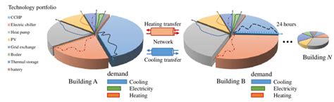 Problem Illustration Of Urban Integrated Energy System Optimization Download Scientific Diagram