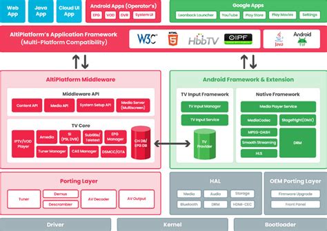 Stb Middleware Android Altimedia