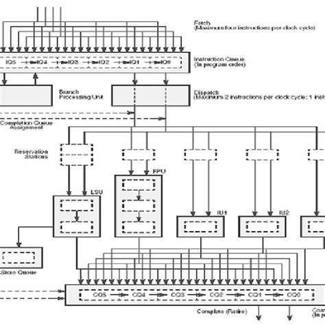 Powerpc 750 Pipeline With Buffers Download Scientific Diagram