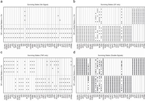 Figure 1 From Boolean Network Based Analysis Of The Apoptosis Network
