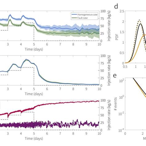 Step Increasing Injection A Temporal Evolution Of The B Value With A