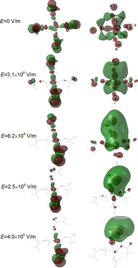 Electron Cloud Of The Homo And Lumo Of The F2 Molecule Versus Applied